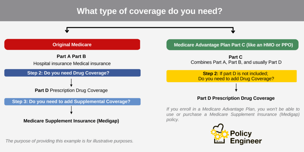 Which Part Of Medicare Coverage Is Best For Your Needs - Policy Engineer