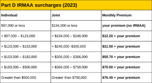 Understanding IRMAA: How Income Affects Your Medicare Premiums - Policy ...