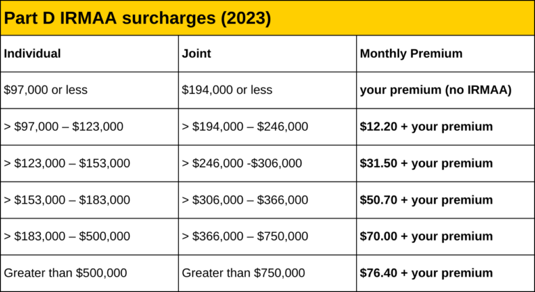 Understanding IRMAA: How Income Affects Your Medicare Premiums - Policy ...