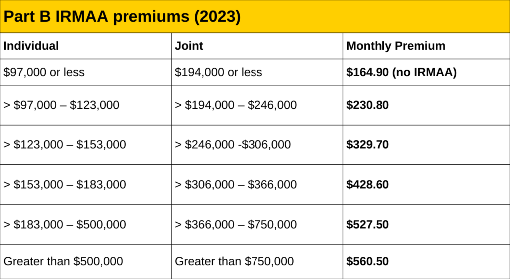 Understanding IRMAA: How Income Affects Your Medicare Premiums - Policy ...