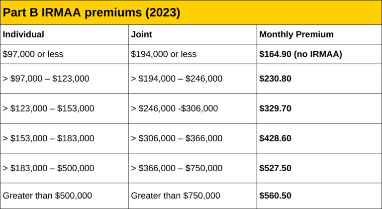 Understanding IRMAA: How Income Affects Your Medicare Premiums - Policy ...