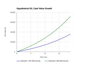 Indexed Universal Life Insurance: Understanding, Benefits, and ...