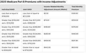 Understanding IRMAA: How Income Affects Your Medicare Premiums - Policy ...