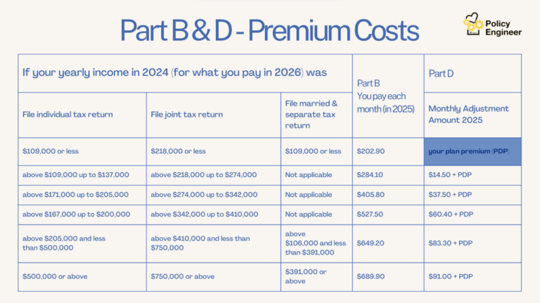 Understanding Medicare Parts A & B Changes for 2026
